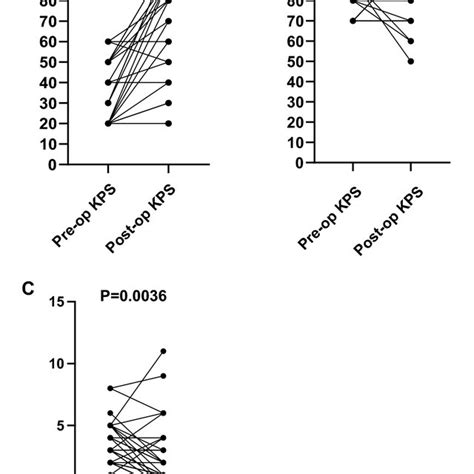 Patients With Pre Operative Kps Score Download Scientific Diagram