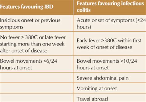 Significant Discriminating Clinical Features Between Ibd And Infectious Download Scientific