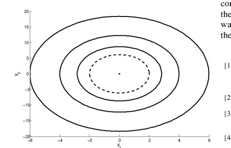 Contractive Ellipsoidal Set Obtained With Theorem 3 Dashed Line And Download Scientific