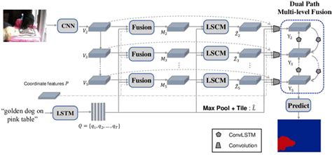 Overall Architecture Of Our Model Multi Level Visual Features Vi I ∈