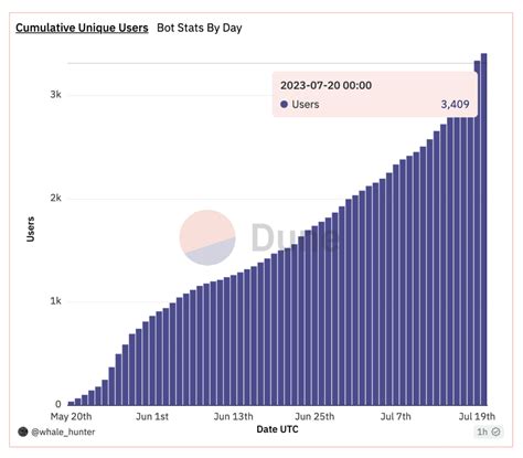 Telegram Bot Tokens Experience Surge In Value After 270 Million Bond
