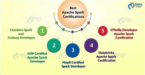 top 5 apache spark certifications for your spark career dataflair
