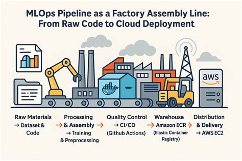End To End Mlops Project On Aws Cicd With Docker Github Ecr And Ec2 Free Tier By Andra