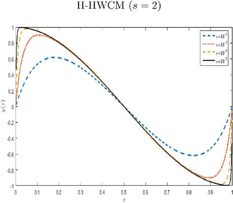 The Behavior Of Solution For Test Problem 3 At Different Values Of ε µ Download Scientific
