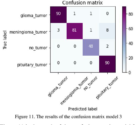 Figure 11 From Classification Of Brain Tumors On Mri Images Using Convolutional Neural Network