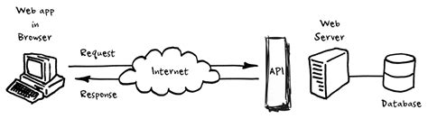API testing là gì Vì sao cần kiểm tra thử API