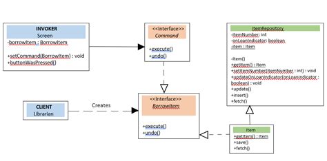 Solved I Am Trying To Implement The Command Pattern To My