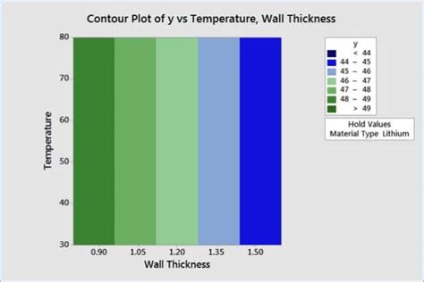 Analyzing The Experiment Contour Plots And Optimization
