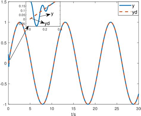 Figure 3 From Fixed Time Fuzzy Adaptive Control For Switched Nonlinear