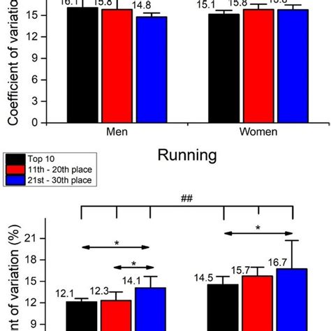 Mean Coefficient Of Variation Of The 25 Cycling And Running Laps