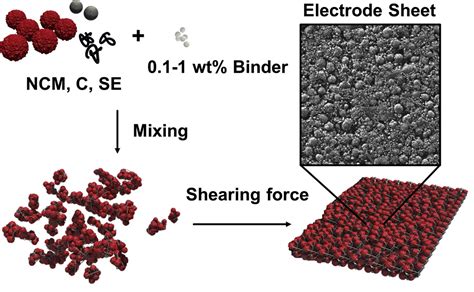 Dry Transfer Coating For Tomorrows Evs News About Energy Storage