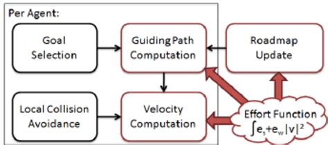 Multi Agent Navigation An Overview Of Our Approach For Computing The Download Scientific