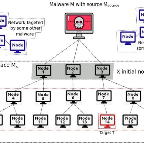 Malware Propagation Model Download Scientific Diagram