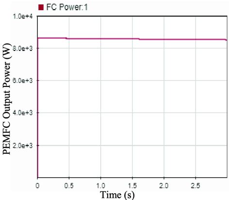 pemfc output power with fast variation of load resistance download
