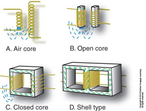 Electromagnetism Flashcards Quizlet
