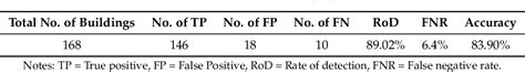 Table 1 From A Framework For Automatic Building Detection From Low Contrast Satellite Images