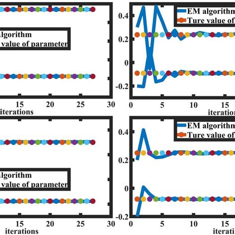 Iterative Process Of Estimated Parameter Download Scientific Diagram