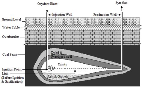 Energies Free Full Text Modelling Underground Coal Gasification—a Review
