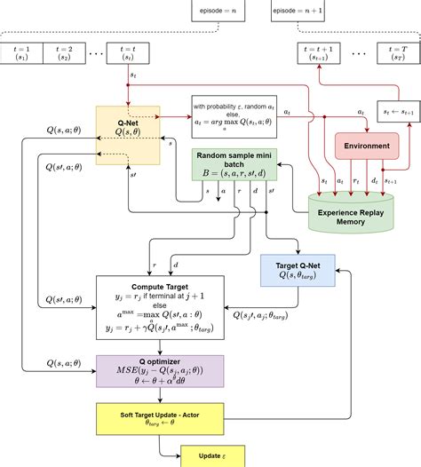 25 double dqn en deep learning bible 5 reinforcement learning