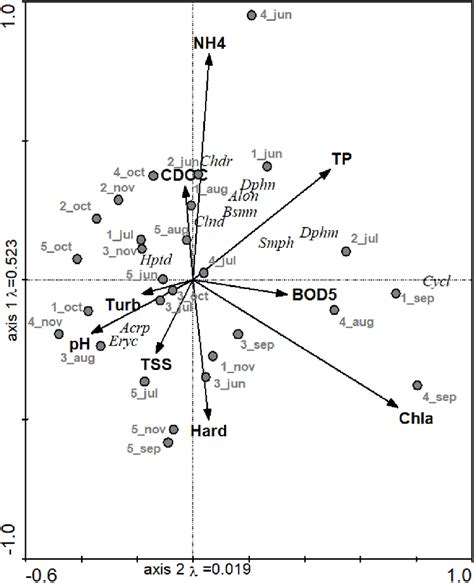 Representation Of A Redundancy Analysis Between Environmental Variables Download Scientific