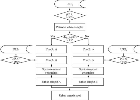 Workflow Of The Automated Extraction Of Urban Samples For Time Series