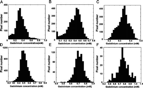 Histogram Maps Of The Converted Concentration Images Fig 4 Of