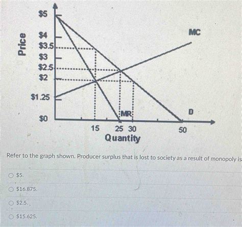 solved refer to the graph shown producer surplus that is lost to