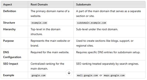 Difference Between Root Domain And Subdomain Supramind
