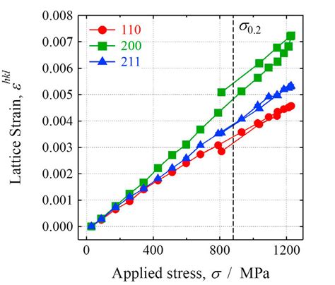 Variation Of Lattice Strain Of Three Lattice Planes Under Tensile Test