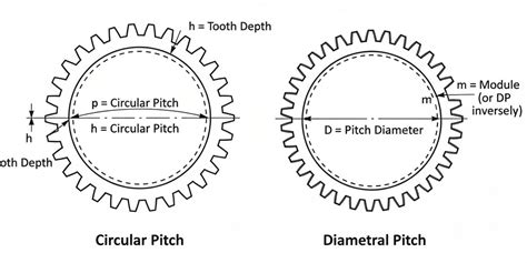 What Is Gear Pitch Key Concepts Of Pitch Diameter And Spacing