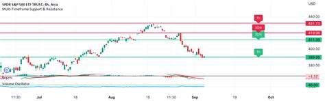 Multi Timeframe Support Resistance Indicator By Jordanfray TradingView
