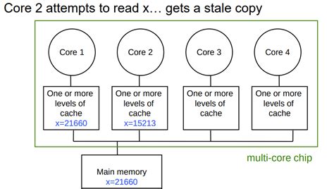 Q1 Describe The Idea Of Cache Coherence In A Multi Core CPU Setup Exploring The Difficulties