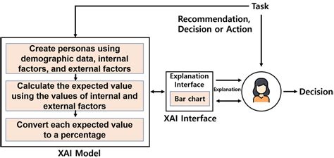On The Basis Of Prior Work Gunning And Aha 2019 We Created An Xai