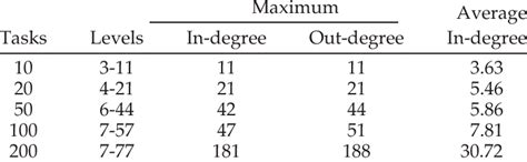 The Different Parameters Of Random Task Graphs Download Table