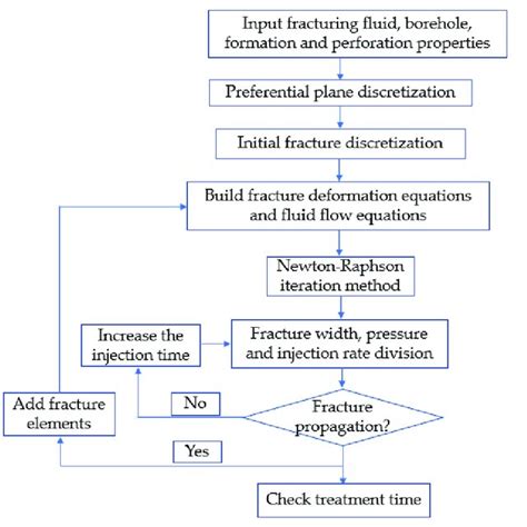 Workflow Of The Fluid Solid Coupling Method Download Scientific Diagram