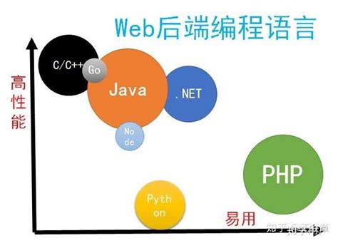 纯 web 后端领域，java，php，python，node js 这四个哪个更有前途？ 知乎