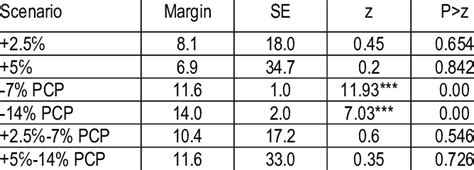 Marginal Analysis Using Uniform Scenario Download Scientific Diagram