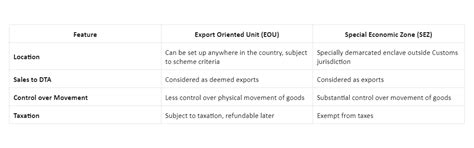 Export Oriented Units Eous Meaning And The Complete Process