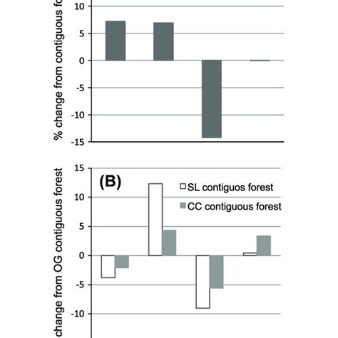 Habitat Loss And Habitat Disturbance Both Affect Relative Abundance Of