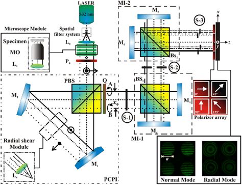 Polarization Phase Shifting Triple Interferometer L I Lens Mo Download Scientific Diagram