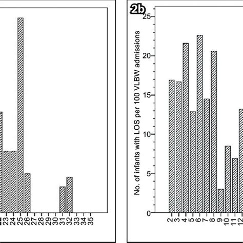 Bar Graphs Show A Early Onset Sepsis Eos And B Late Onset Sepsis