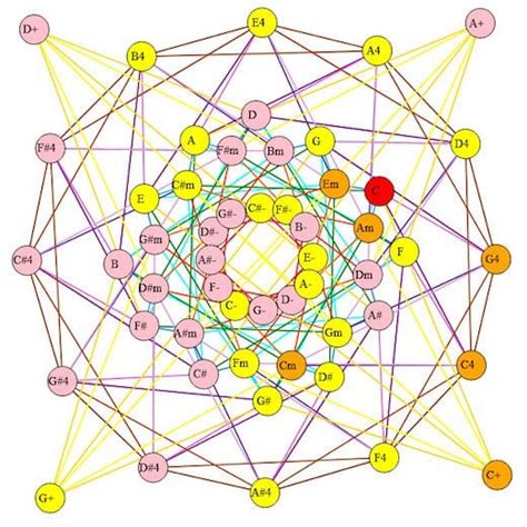 Interactive Harmonic Triad Chord Maps Hugo Riemann D3js Rlearnmusic