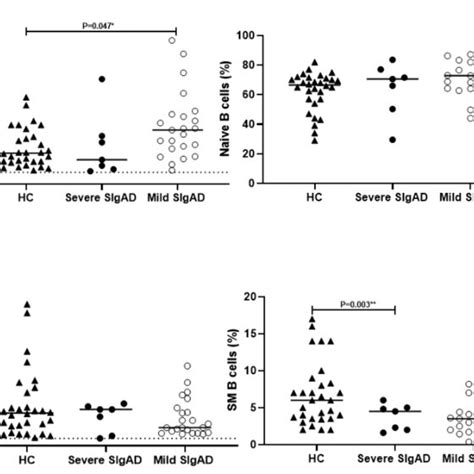 Quantitative Analysis Of B Cell And T Cell Subset Percentages In Severe Download Scientific