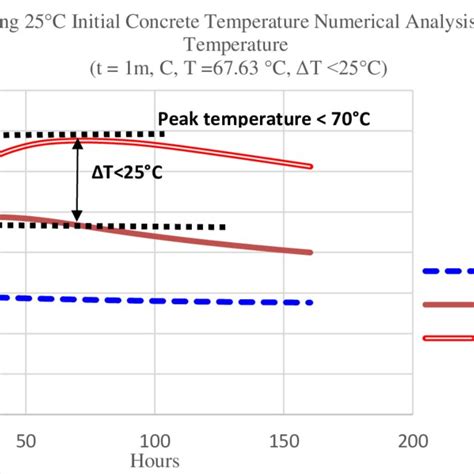 Pour 3 Site Recording Concrete Temperature Result Download Scientific