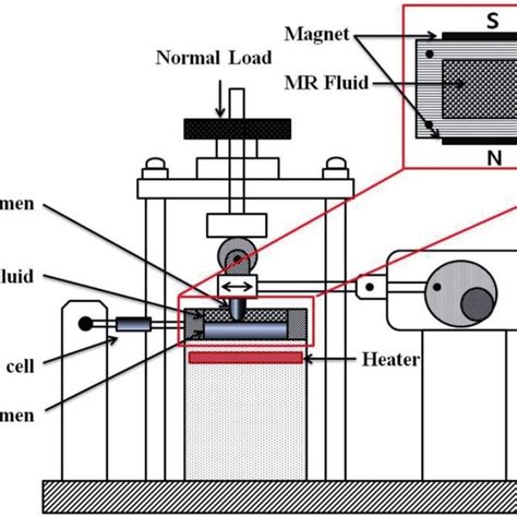 Schematic Of Reciprocating Friction And Wear Tester Randb 108 Rf Download Scientific Diagram
