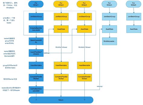 rocksdb源码学习 五 写 一 框架 rocksdb 源码 csdn博客