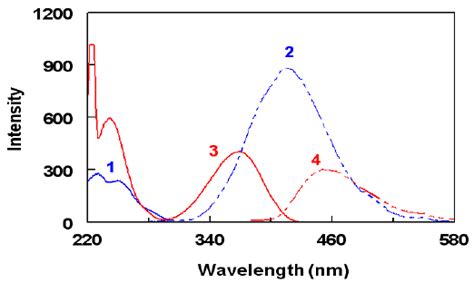 Excitation Solid Lines And Emission Dashed Lines For Olm 1 For