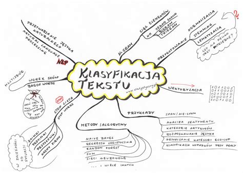 Klasyfikacja Tekstu Text Classification Machine Learning