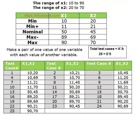 worst case boundary value testing
