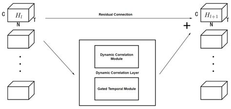 Dynamic Correlation Adjacency Matrix Based Graph Neural Networks For Traffic Flow Prediction Pmc